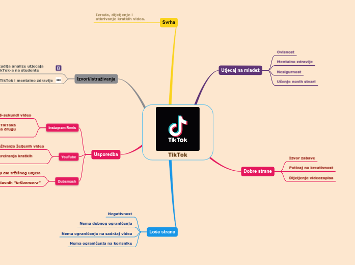 TikTok - Mind Map